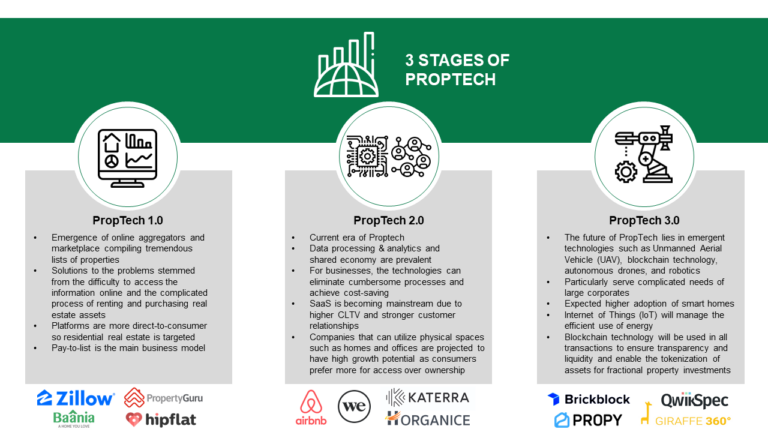 Beacon Insights: Property Technology (PropTech) - Beacon Venture Capital