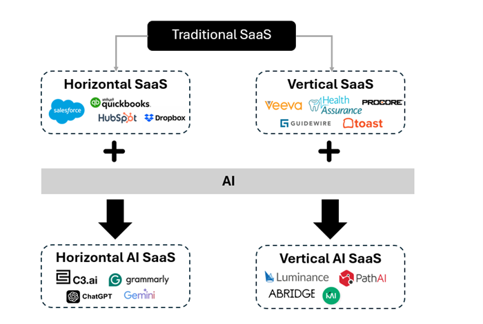 The Rise of Vertical AI SaaS: Unlocking Unprecedented Value in ...
